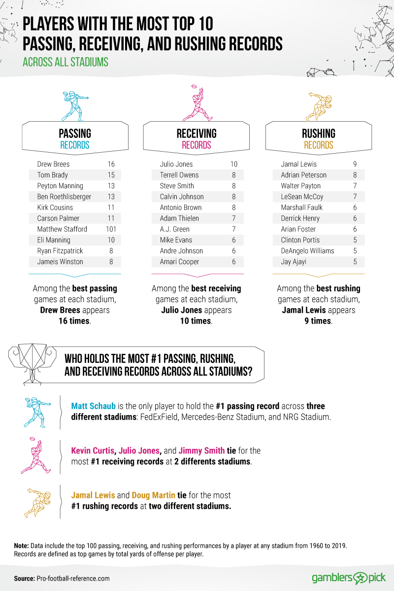Passing, Receiving, and Rushing Records Per Stadium - Blog - GamblersPick