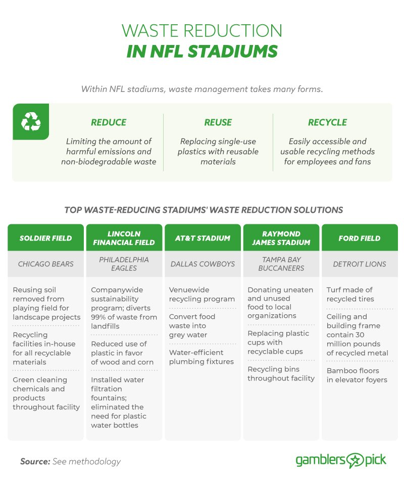 Greenest NFL Teams [Study] - Blog - GamblersPick