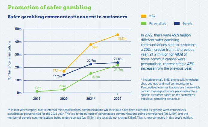 Is Personalisation the Key to Increased Safer Gambling? - Industry ...